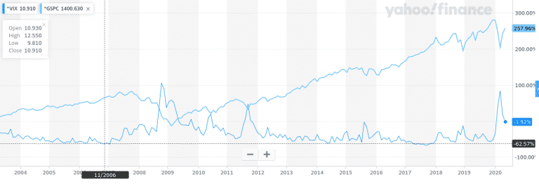 Three VIX Trading Strategies for 2022 : Options Guide