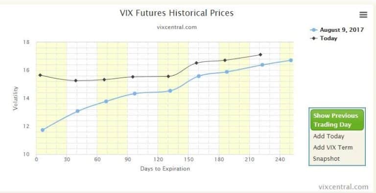 Everything You Need To Know About VIX Term Structure