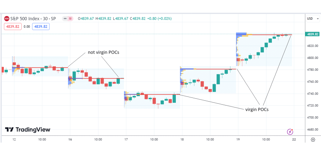 Anatomy of the Volume Profile and the Virgin Point of Control
