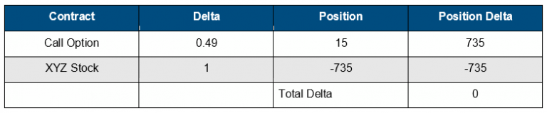 What Is Delta Hedging? Easy To Follow Guide
