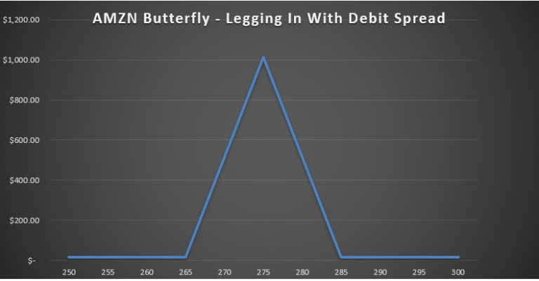 Everything You Need to Know About Butterfly Spreads
