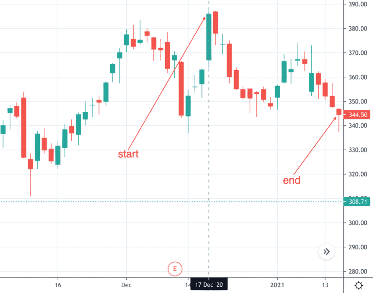 Put Ratio Spread: Picking Up Stocks For Less