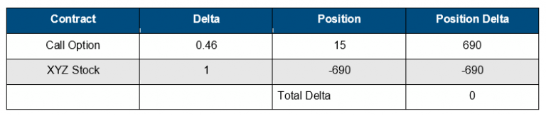 What Is Delta Hedging? Easy To Follow Guide