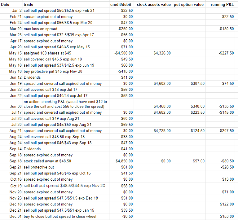 The Protected Wheel Options Strategy﻿ : Best Guide + Examples